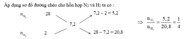 Hỗn hợp khí X gồm N2 và H2 có tỉ khối so với He bằng 1,8. Đun nóng X ...