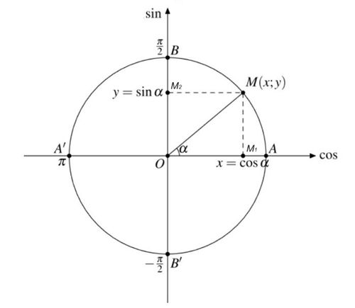 Tổng hợp kiến thức về đường tròn lượng giác | Hoclagioi.vn